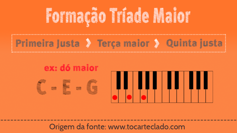 Tríades - Conheça a Formação de Acordes no Teclado